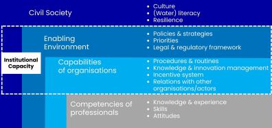 Capacity Development | IHE Delft Institute for Water Education