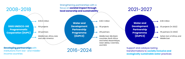 Water and Development Partnership Programme | IHE Delft Institute for ...